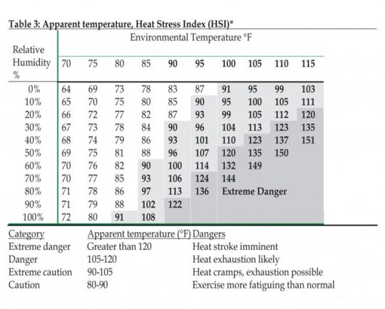 Heat Stress Policy » UF | EHS